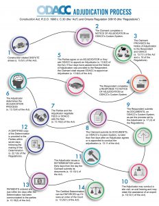 Adjudication Process - odacc.ca